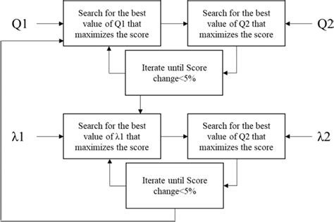 iterative alternating parameter selection download scientific diagram