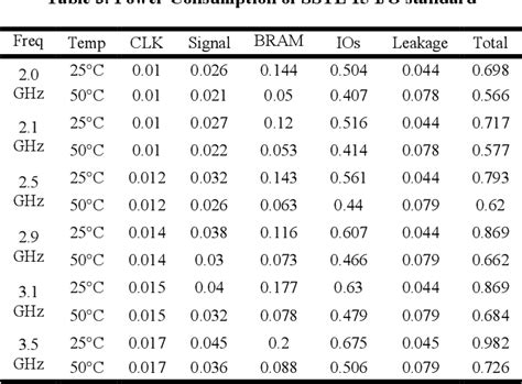 table 3 from design of energy efficient random access memory circuit using stub series