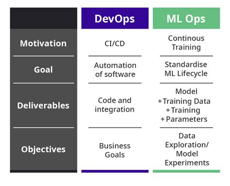 Machine Learning DevOps How Does It Compare To DevOps Deployflow