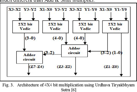 figure 2 from design and implementation of pn sequence generator using vedic multiplication