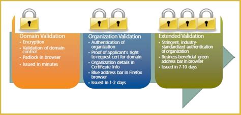 Understanding Types Of SSL Certificates Their Validation Process And