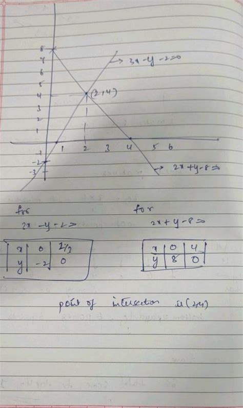 use graph paper for this question take 2 cm 1 unit on both the axes draw the graphs of x y