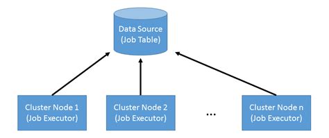 Scaling Camunda BPM In A Cluster Job Executors And Coordination Camunda