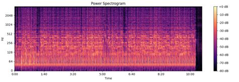 compute power spectrogram in python python tutorial