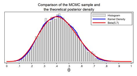 the stata blog introduction to bayesian statistics part 2 mcmc and the metropolis hastings