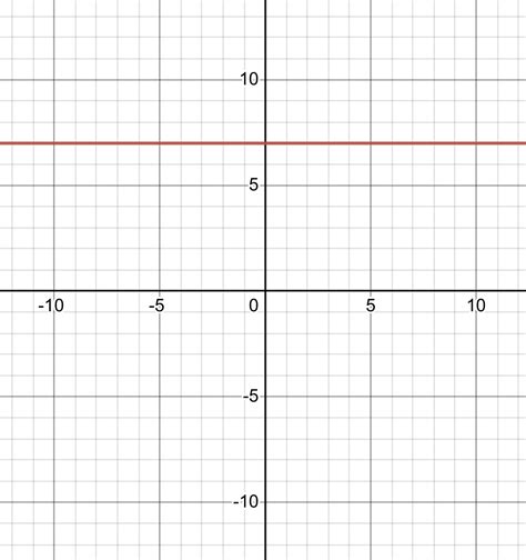 [solved] graph the following constant function give the domain and range course hero