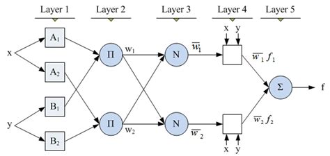 Neuro Fuzzy ANFIS In MATLAB