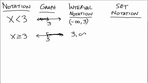 Describe The Set Using Interval Notation