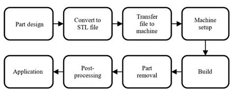 typical additive manufacturing processing steps adapted from [1] download scientific diagram