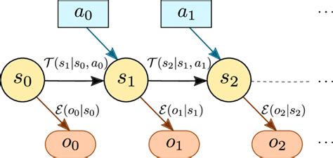 1 a simplified representation of a partially observable markov download scientific diagram