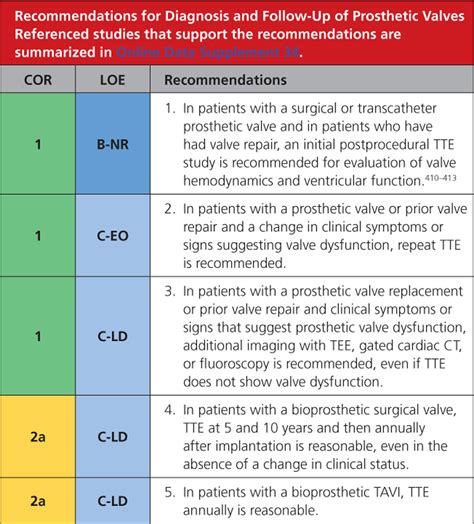 2020 ACC AHA Guideline For The Management Of Patients With Valvular
