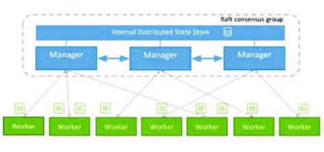 docker swarm architecture and components download scientific diagram