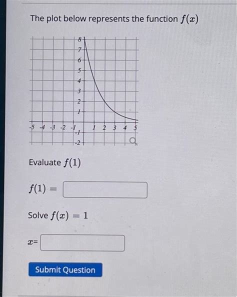solved the plot below represents the function f x 5 4 3