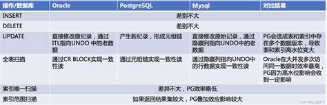 postgresql、oracle、mysql中mvcc机制详解 csdn博客