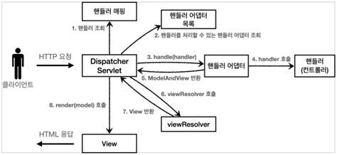[spring] spring mvc
