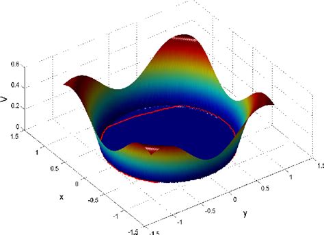 table 1 from robust invariant sets computation for switched discrete time polynomial systems