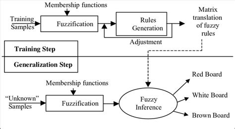 overall description of the fuzzy rule classifier download scientific diagram