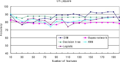 classification accuracy with chi square feature selection knn z download scientific