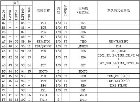stm32f103引脚功能定义 文档之家