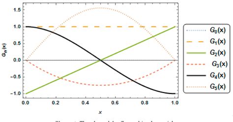 figure 1 from matrix method by genocchi polynomials for solving nonlinear volterra integral
