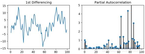 python中的arima模型、sarima模型和sarimax模型对时间序列预测 拓端