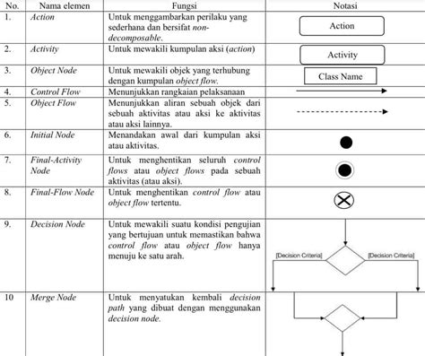Apa Itu Activity Diagram Mengenal Pengertian Activity Diagram Warta