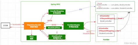 springmvc的请求处理流程 springmvc请求处理流程 csdn博客