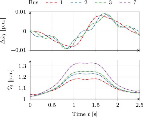 figure 1 from solving differential algebraic equations in power systems dynamics with neural