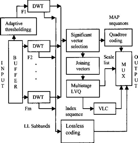 figure 1 from multistage lattice vector quantization video coding with adaptive subband