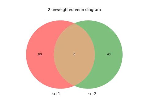 how to plot venn diagram in matplotlib delft stack