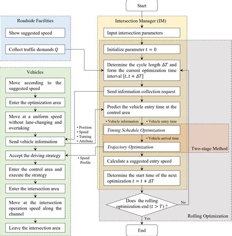 a two stage optimization method for schedule and trajectory of cavs at an isolated autonomous