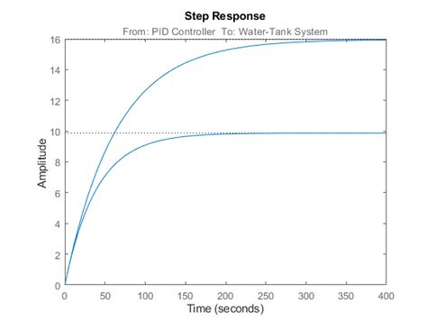 batch linearize model at multiple operating points using linearize command matlab and simulink