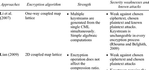 feature comparison of image encryption algorithm based on download table