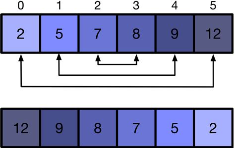 7 1 Why And How To Use Arrays Snefru Learning Programming With C