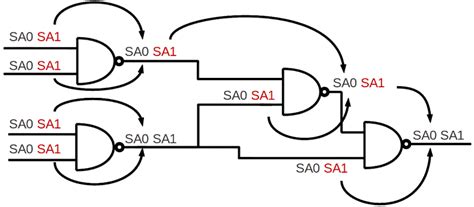 digital circuits and stuck at fault model
