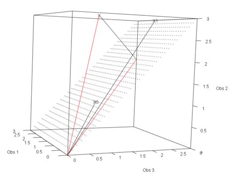 linear regression and orthogonal projection