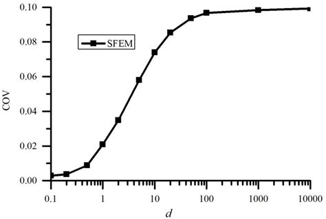 figure 1 from a static analysis of nonuniform column by stochastic finite element method using