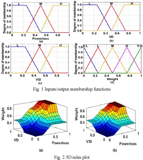 figure 1 from multi objective whale optimization algorithm for optimal integration of multiple