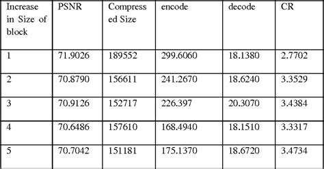 table ii from comparative analysis of embedded zero tree and fractal image compression