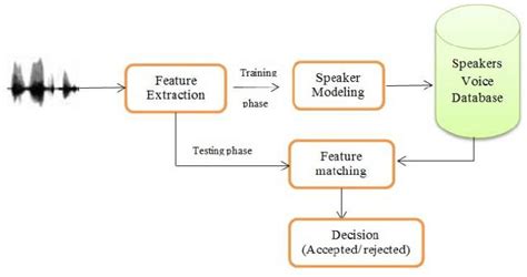 speaker identification system matlab plot