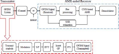 figure 2 from deep learning based automatic modulation recognition method in the presence of