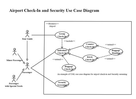 How To Create A UML Use Case Diagram Edraw