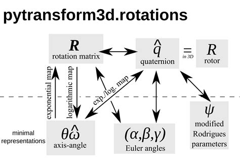 so 3 3d rotations — pytransform3d 3 4 0 documentation