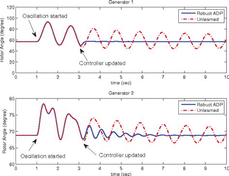 figure 1 from robust adaptive dynamic programming with an application to power systems