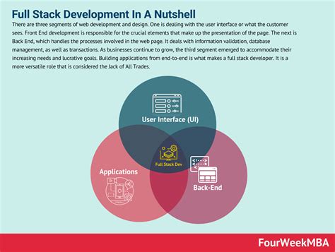 full stack development in a nutshell and why it matters in business fourweekmba