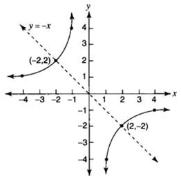 Hyperbolas