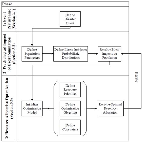 nhess assets a simulation optimization framework for post disaster allocation of mental