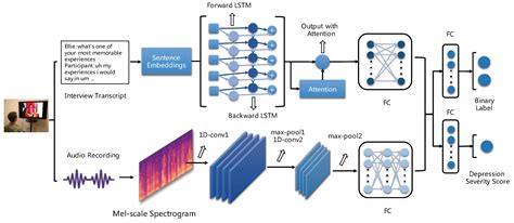 applied sciences free full text towards automatic depression detection a bilstm 1d cnn