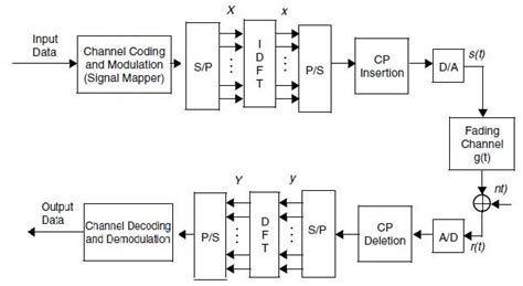 digital implementation of ofdm download scientific diagram