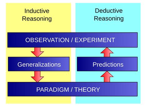 diagrams deductive inductive reasoning logic and critical thinking inductive reasoning